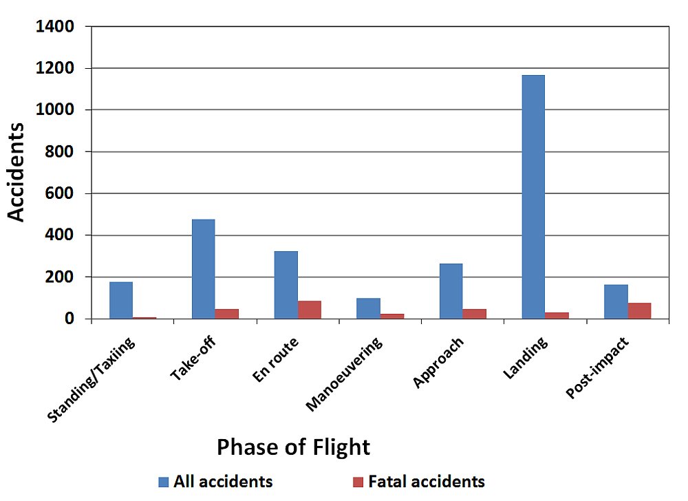 Statistical summary: Air transportation occurrences in 2015 ...